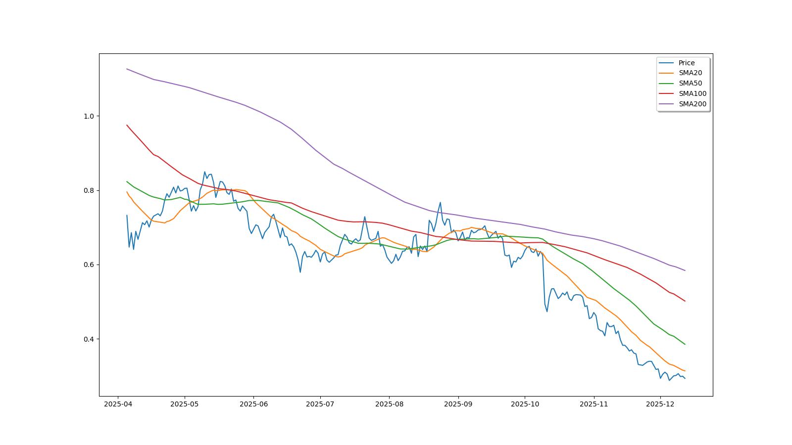 Radicle Simple Moving Averages