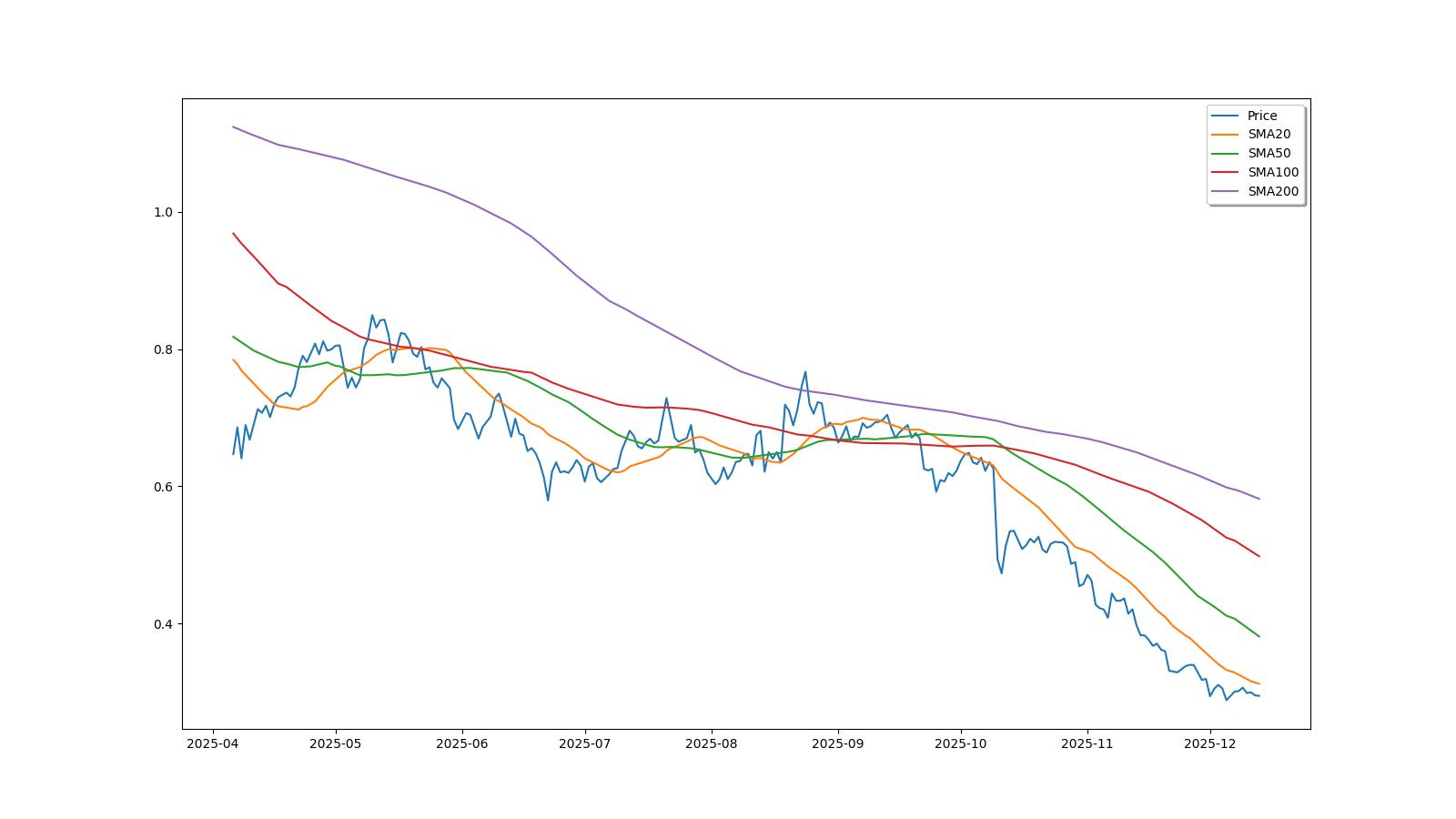 Radicle Simple Moving Averages