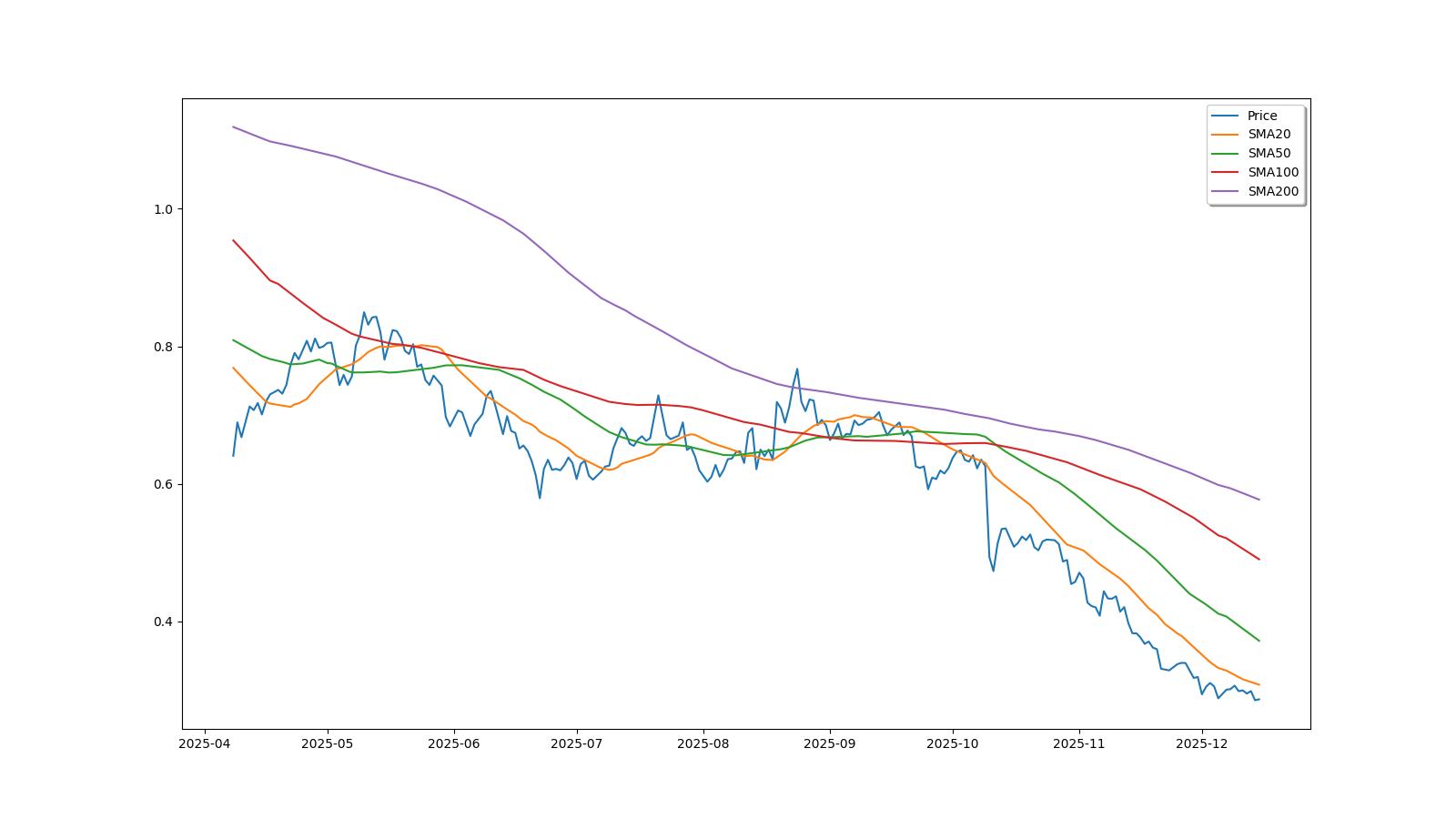 Radicle Simple Moving Averages