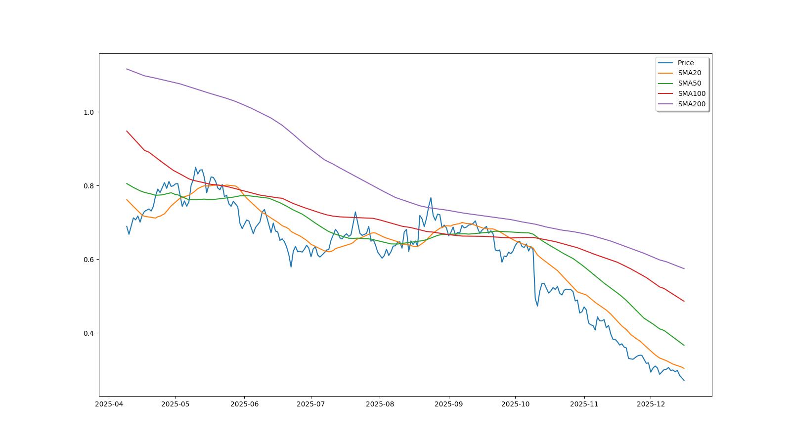 Radicle Simple Moving Averages