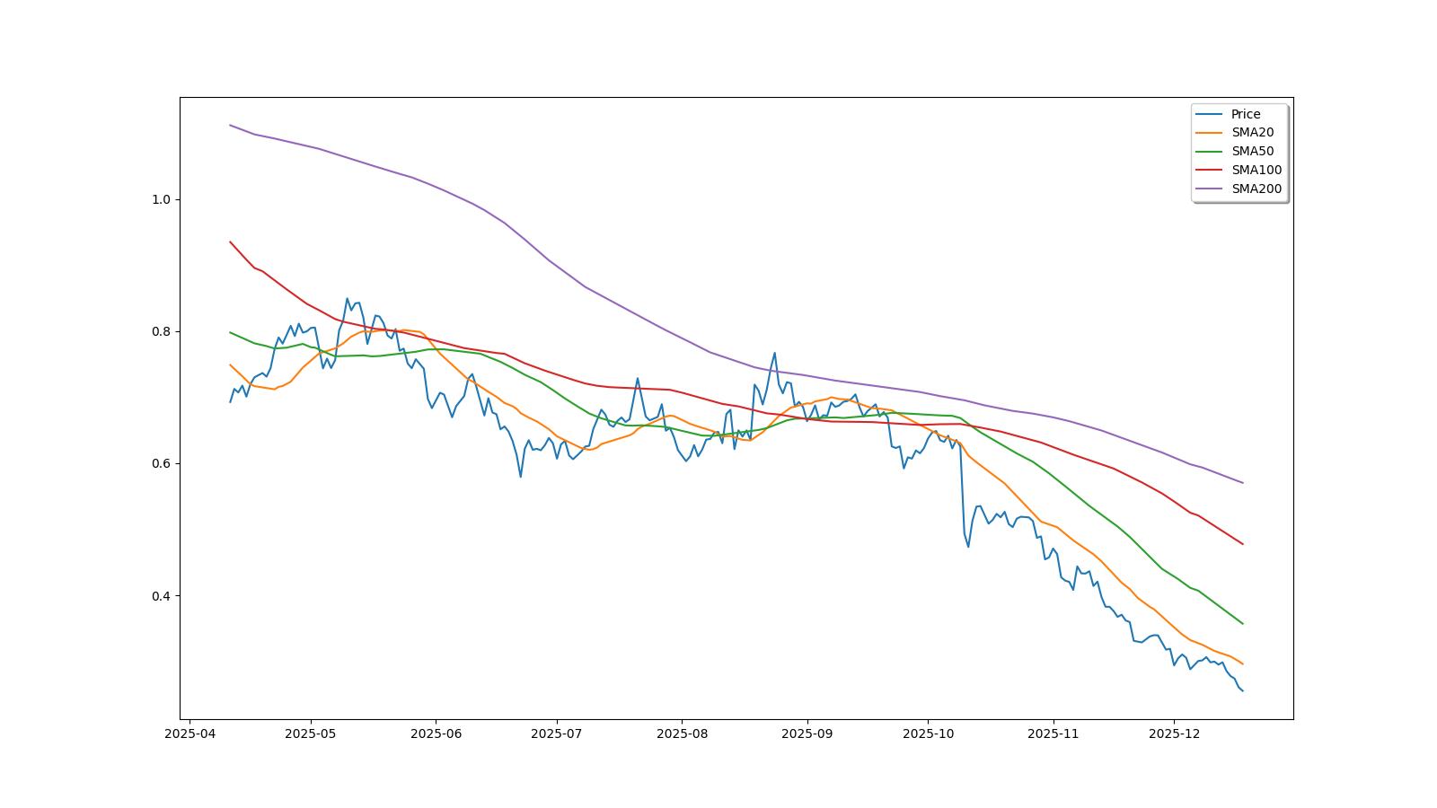 Radicle Simple Moving Averages