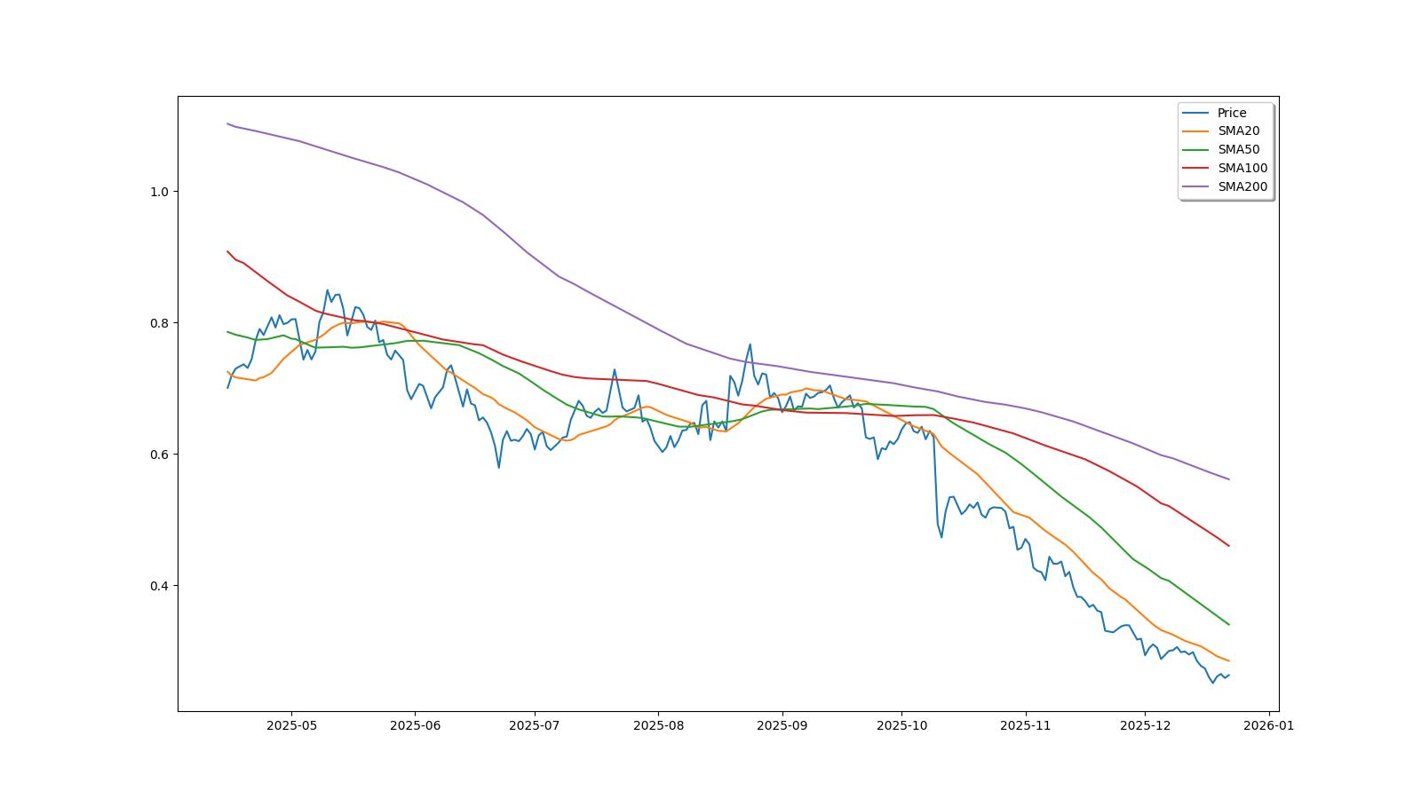 Radicle Simple Moving Averages