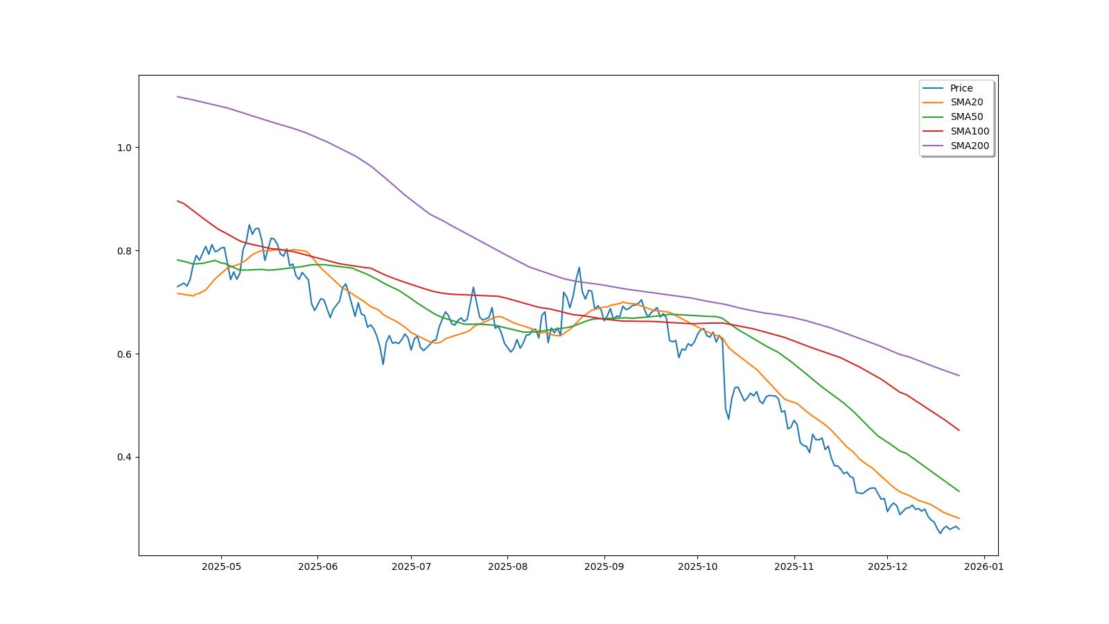 Radicle Simple Moving Averages