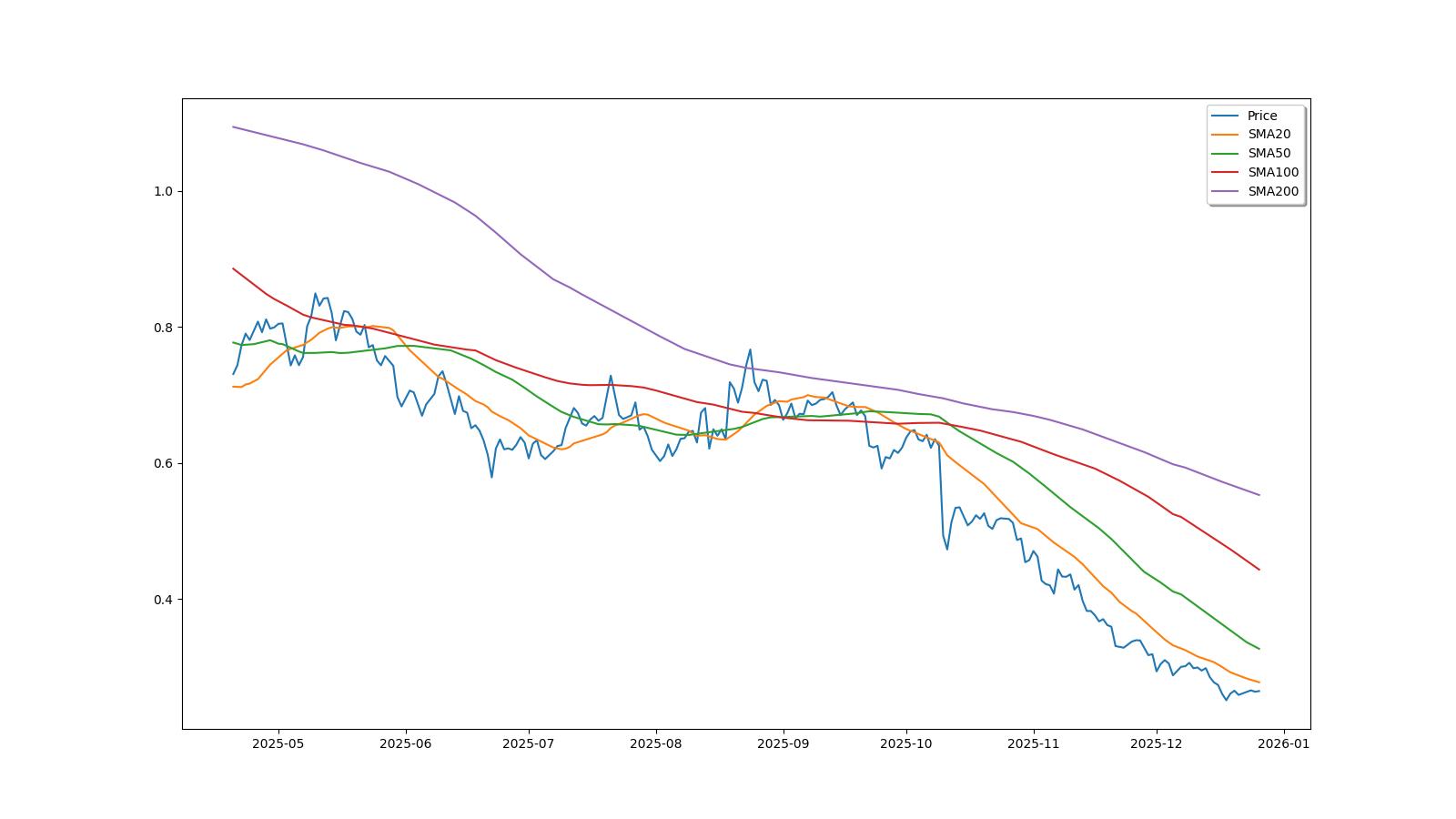 Radicle Simple Moving Averages
