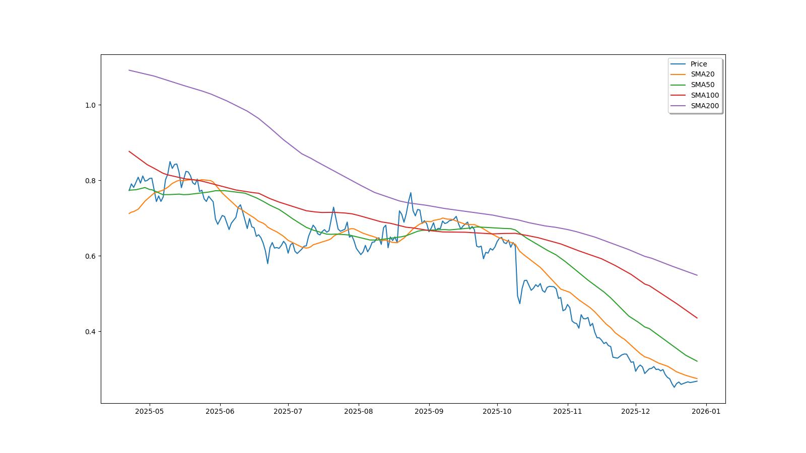 Radicle Simple Moving Averages