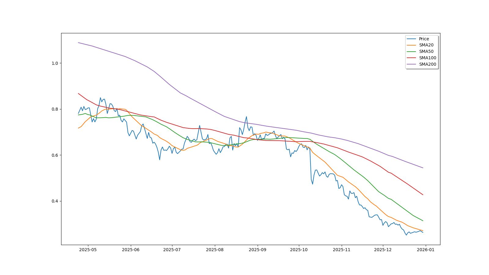 Radicle Simple Moving Averages