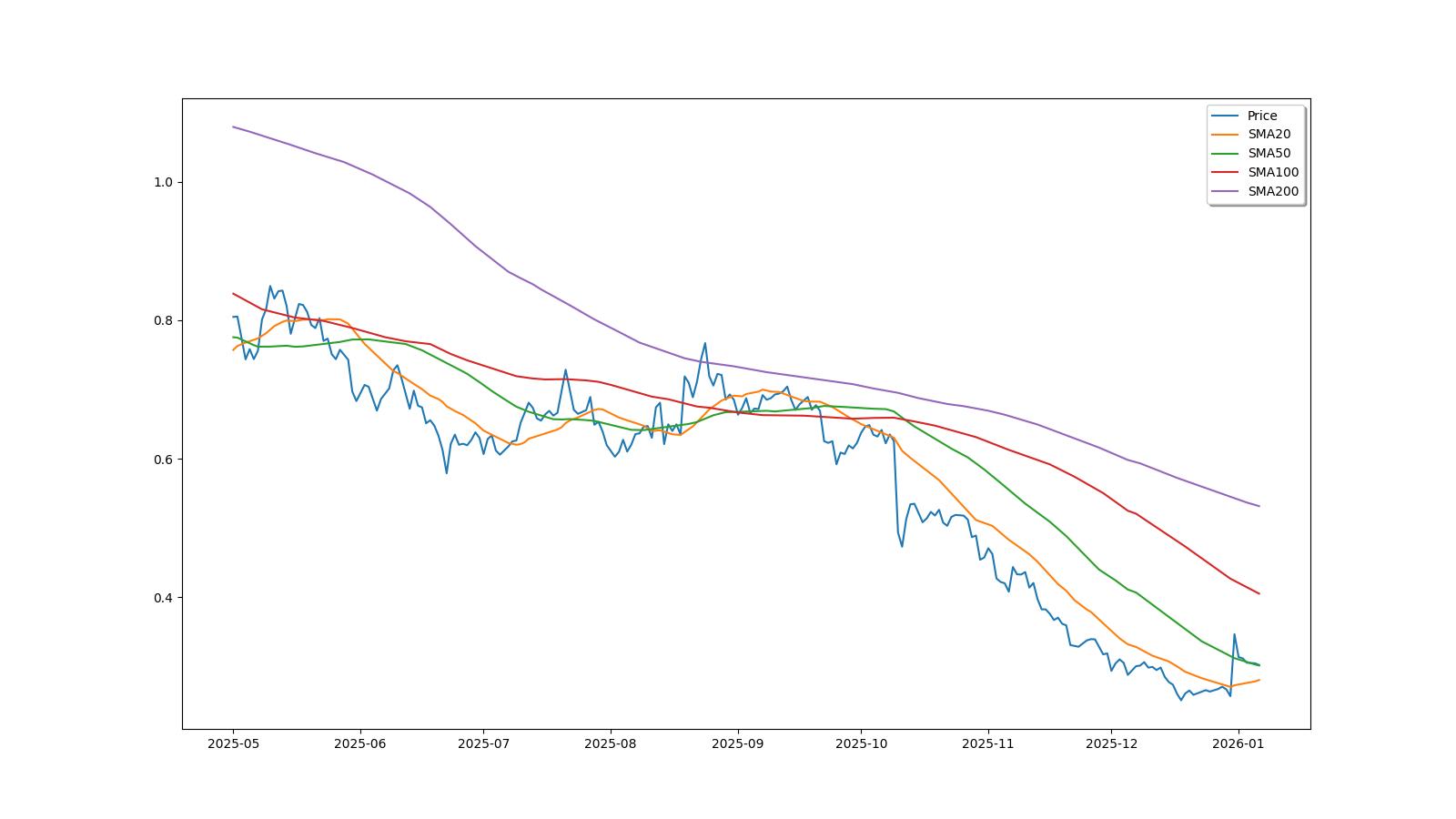 Radicle Simple Moving Averages