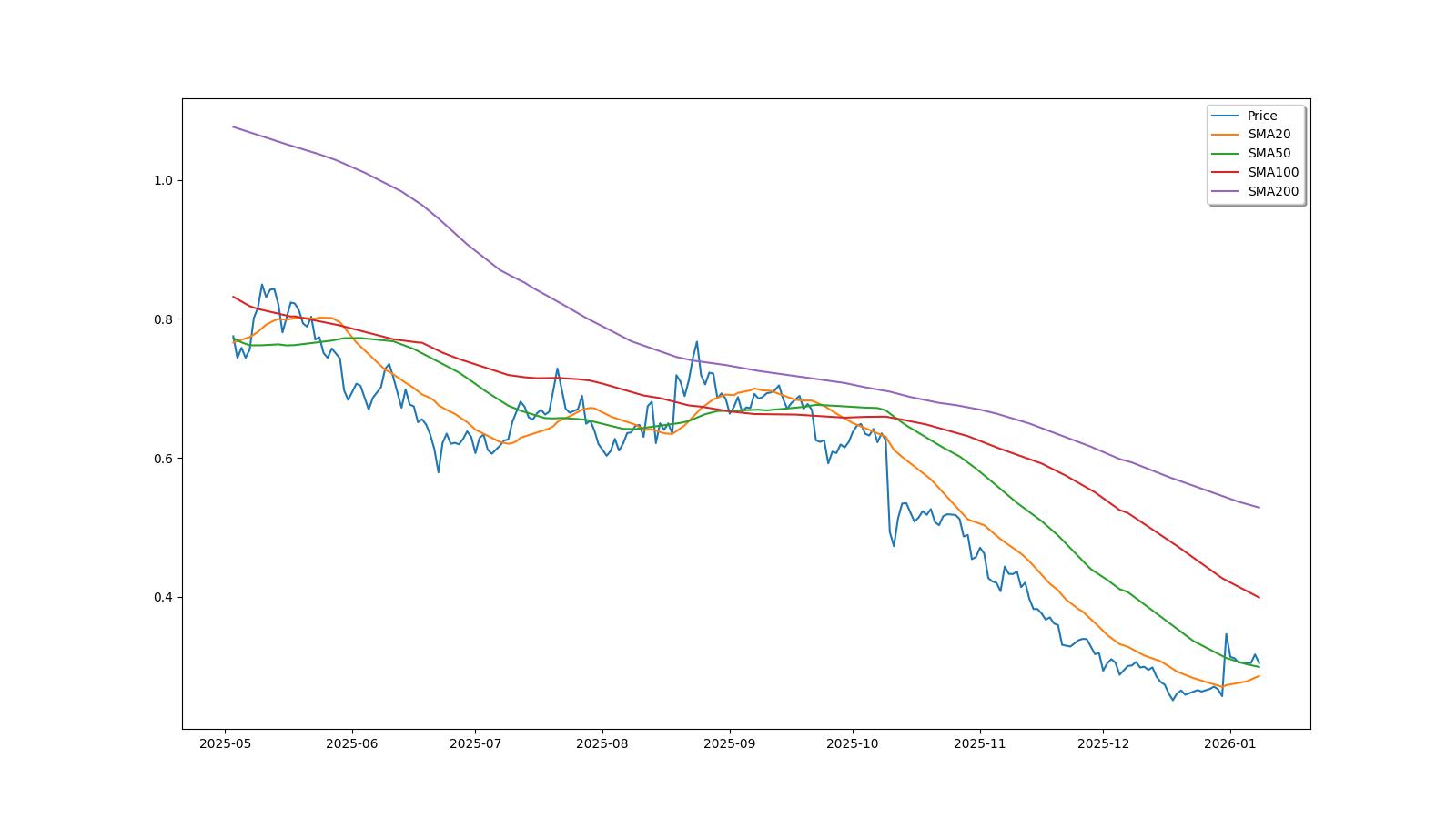 Radicle Simple Moving Averages