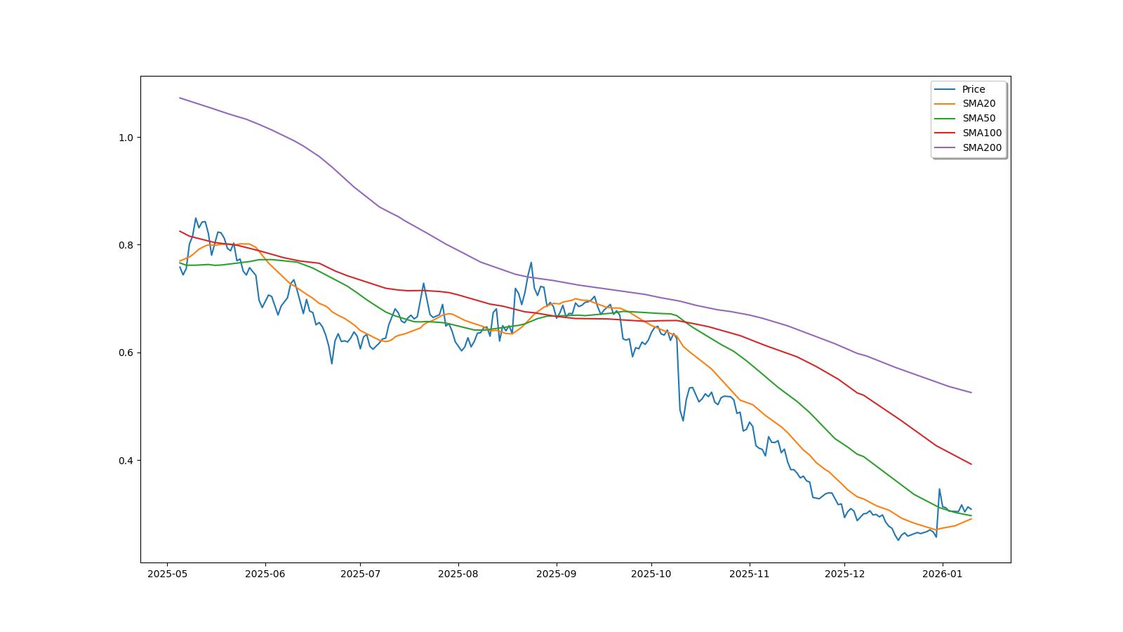 Radicle Simple Moving Averages
