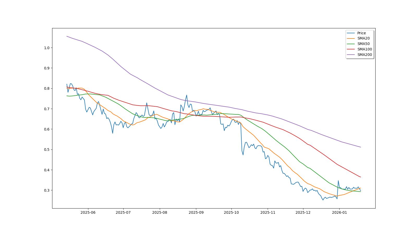 Radicle Simple Moving Averages