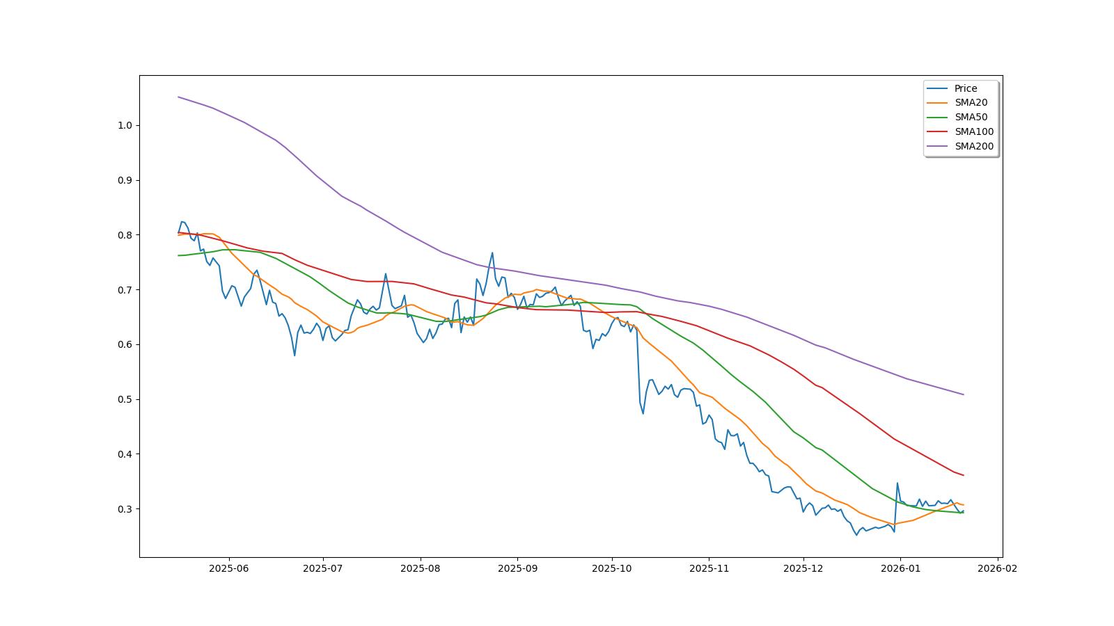 Radicle Simple Moving Averages