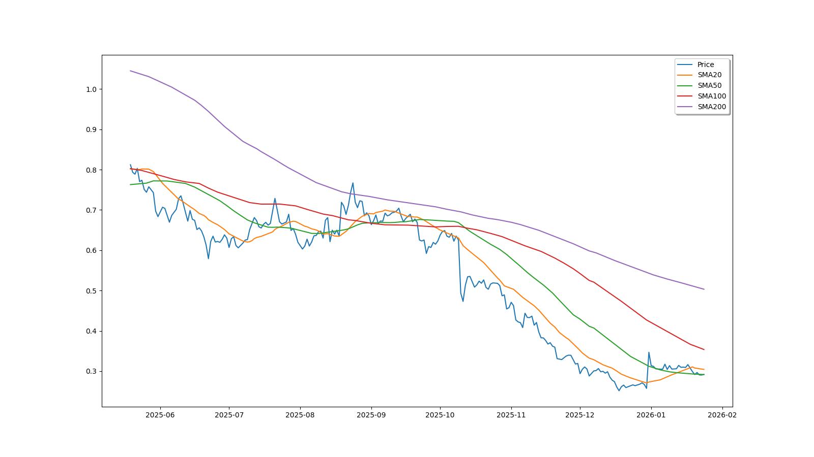 Radicle Simple Moving Averages