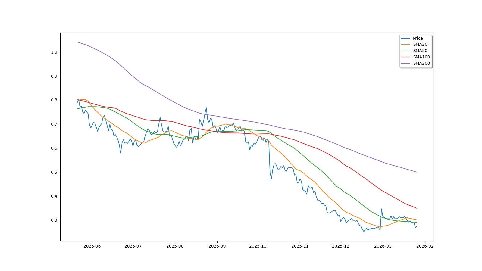 Radicle Simple Moving Averages