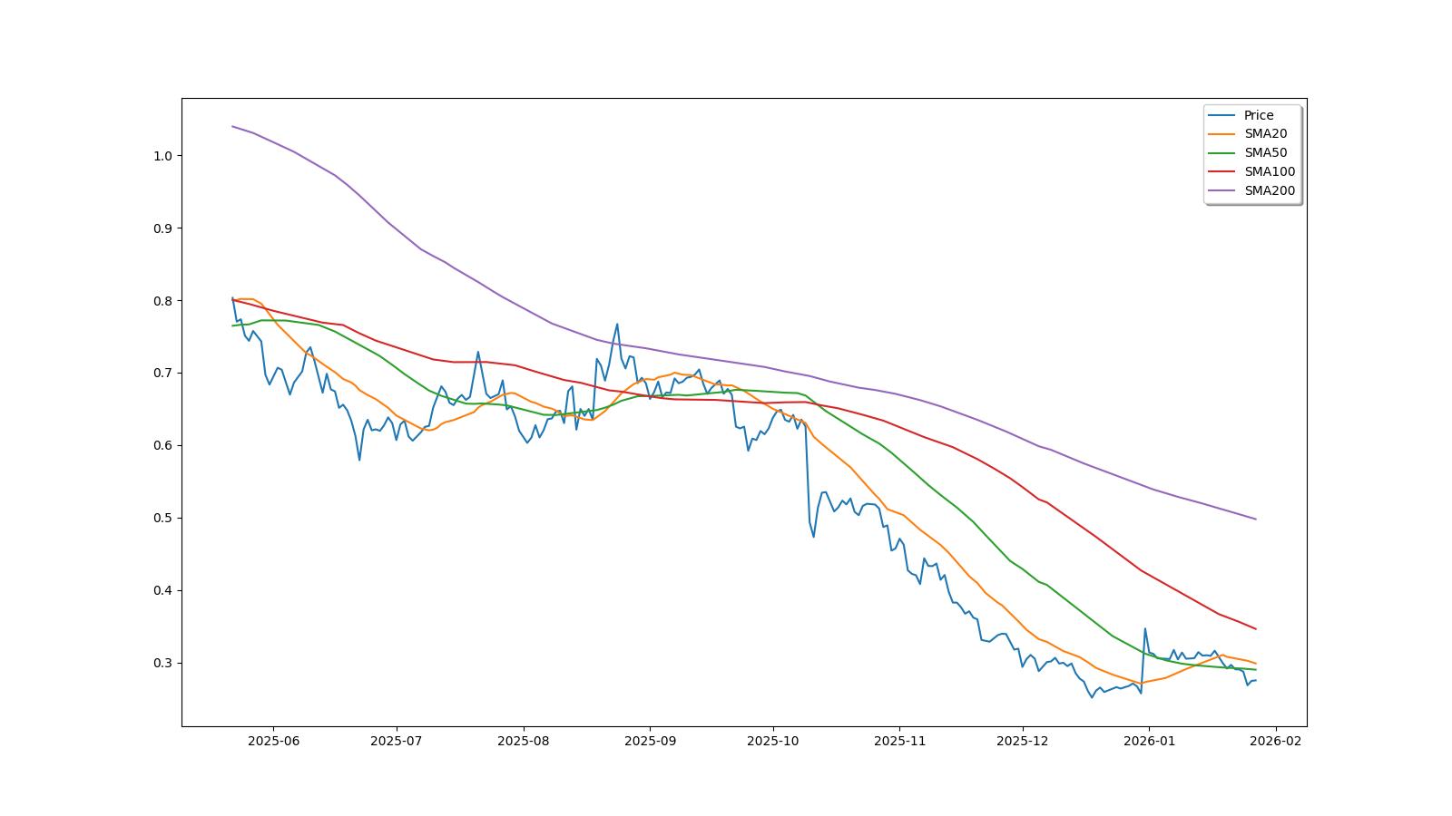 Radicle Simple Moving Averages