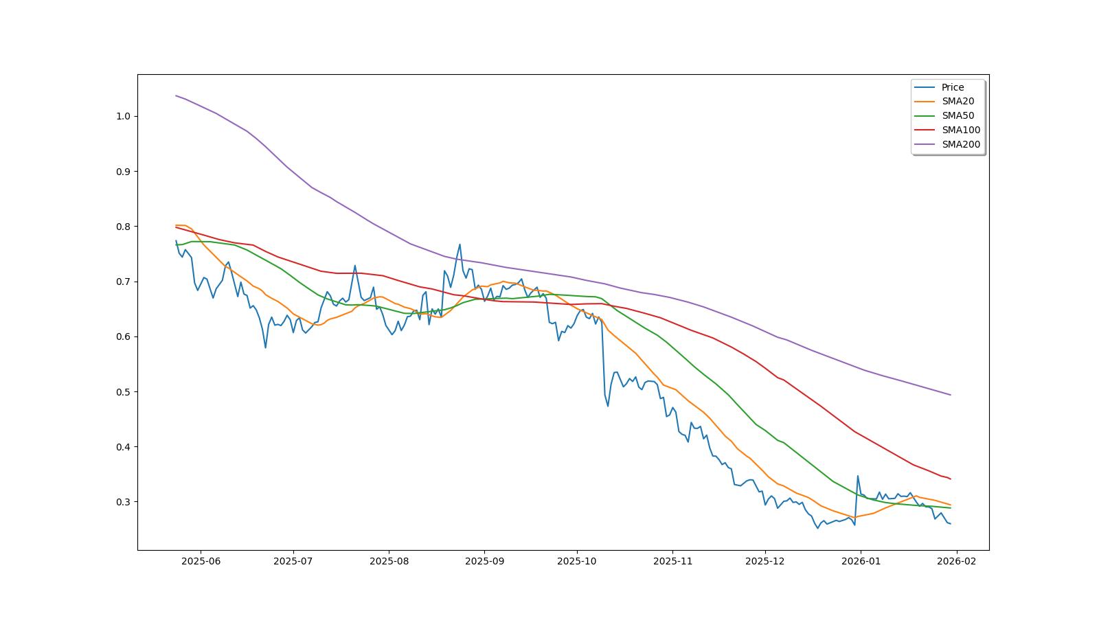 Radicle Simple Moving Averages