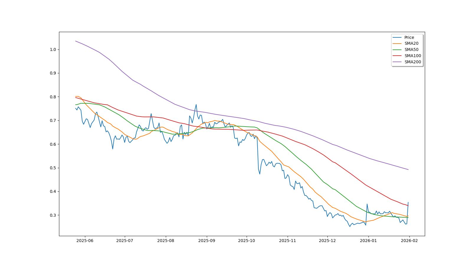 Radicle Simple Moving Averages