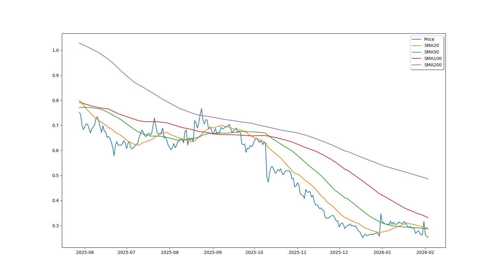 Radicle Simple Moving Averages