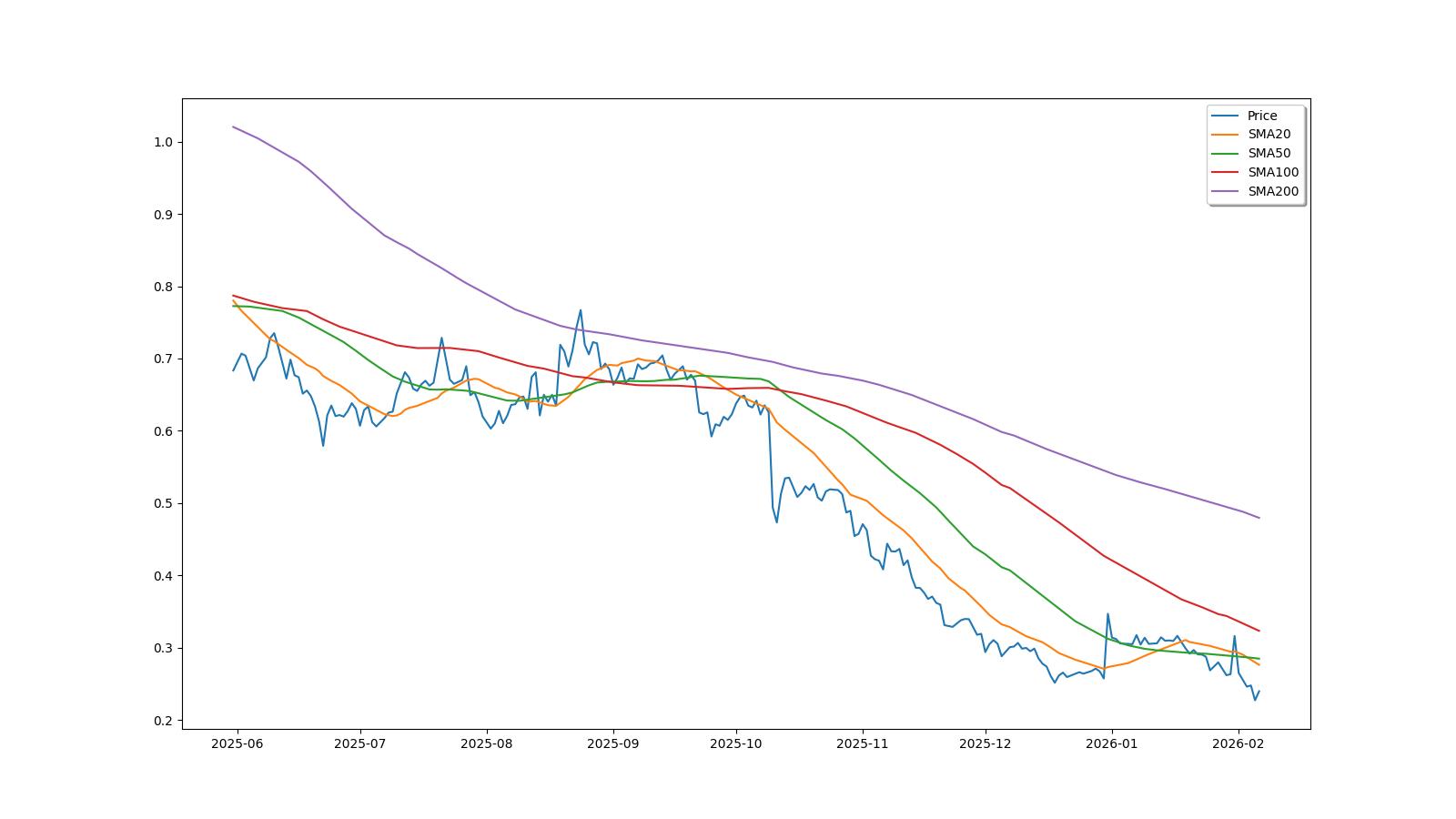 Radicle Simple Moving Averages