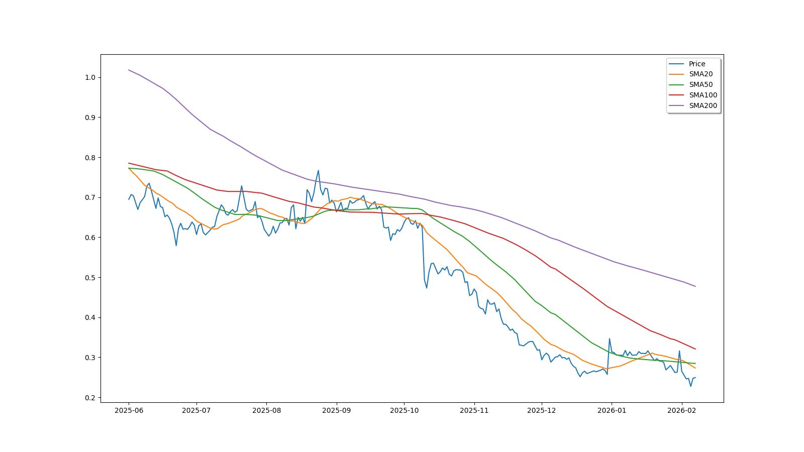 Radicle Simple Moving Averages