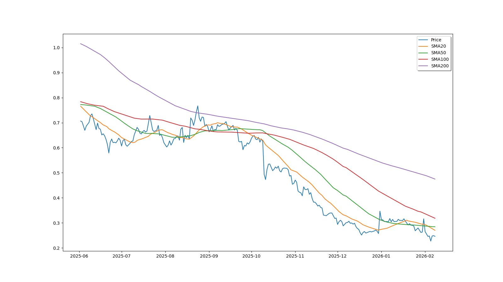 Radicle Simple Moving Averages