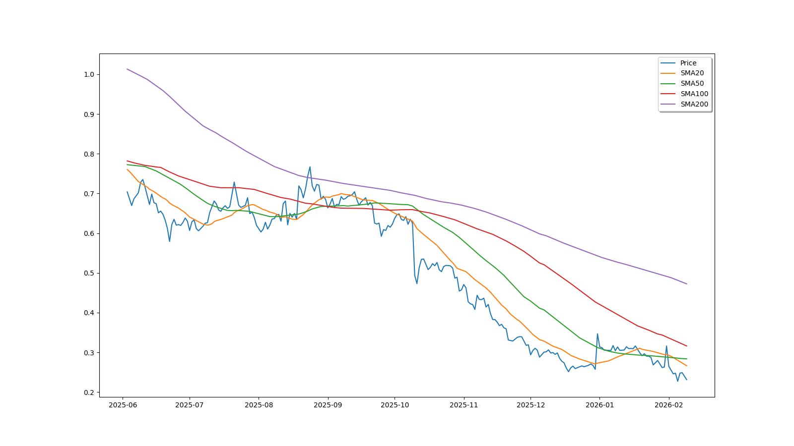 Radicle Simple Moving Averages