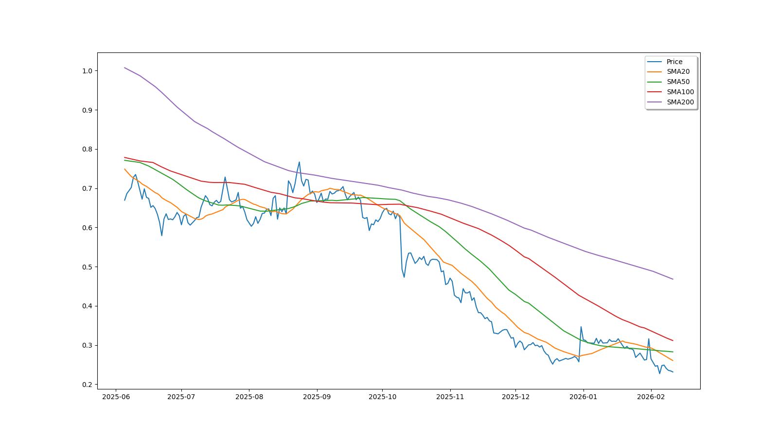 Radicle Simple Moving Averages