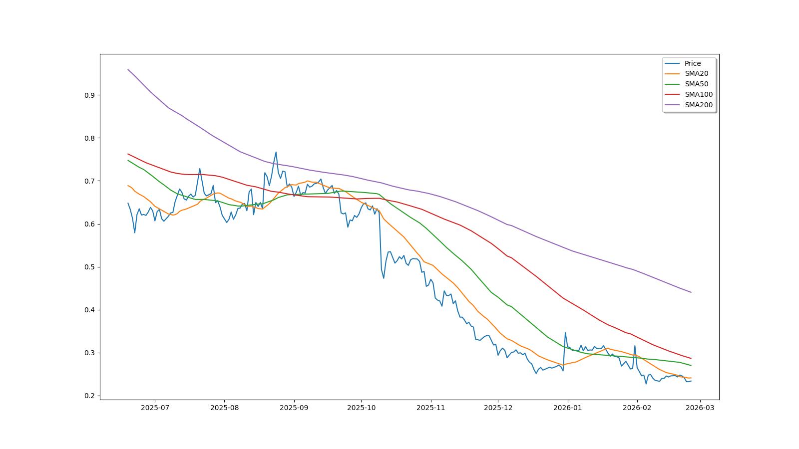 Radicle Simple Moving Averages