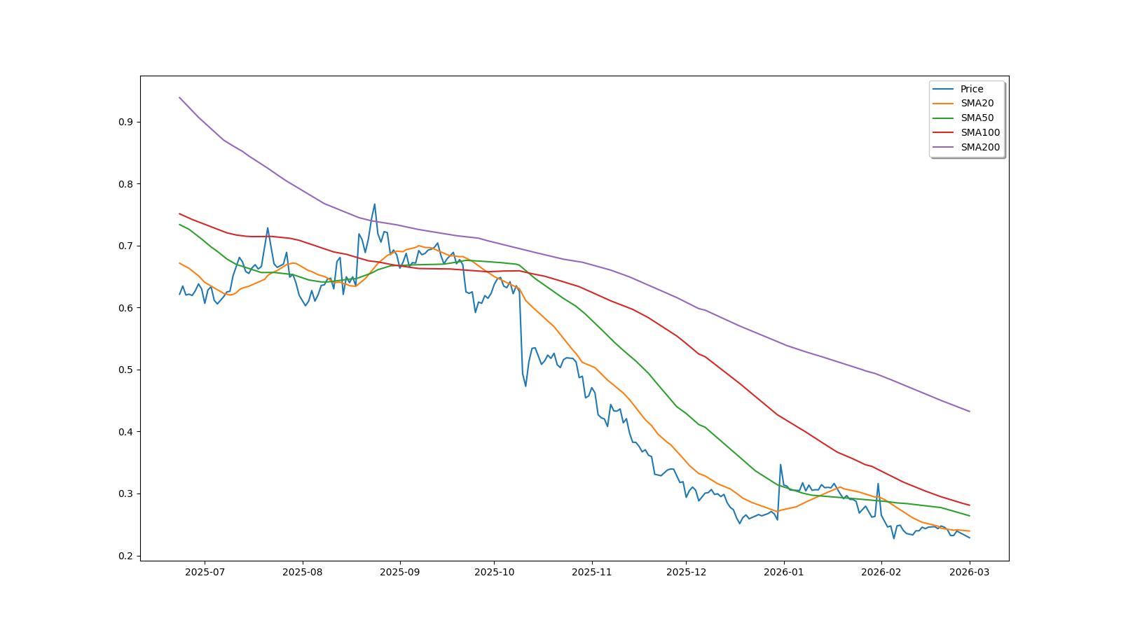 Radicle Simple Moving Averages