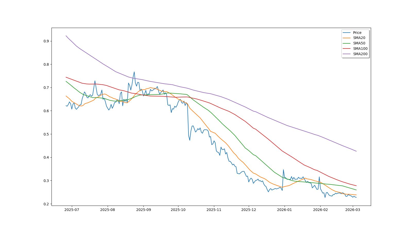 Radicle Simple Moving Averages