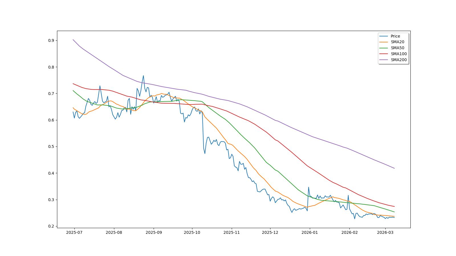Radicle Simple Moving Averages
