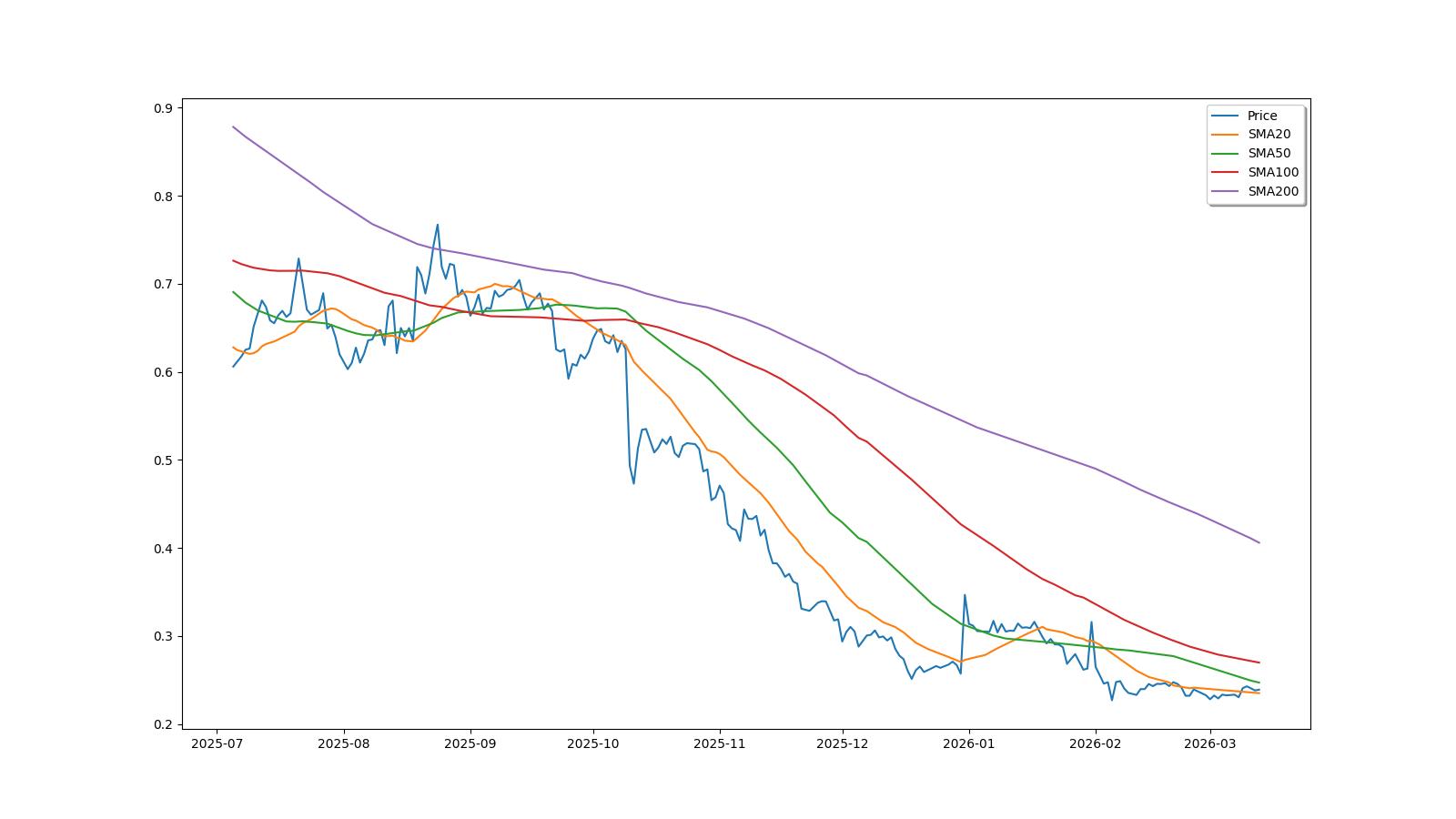 Radicle Simple Moving Averages
