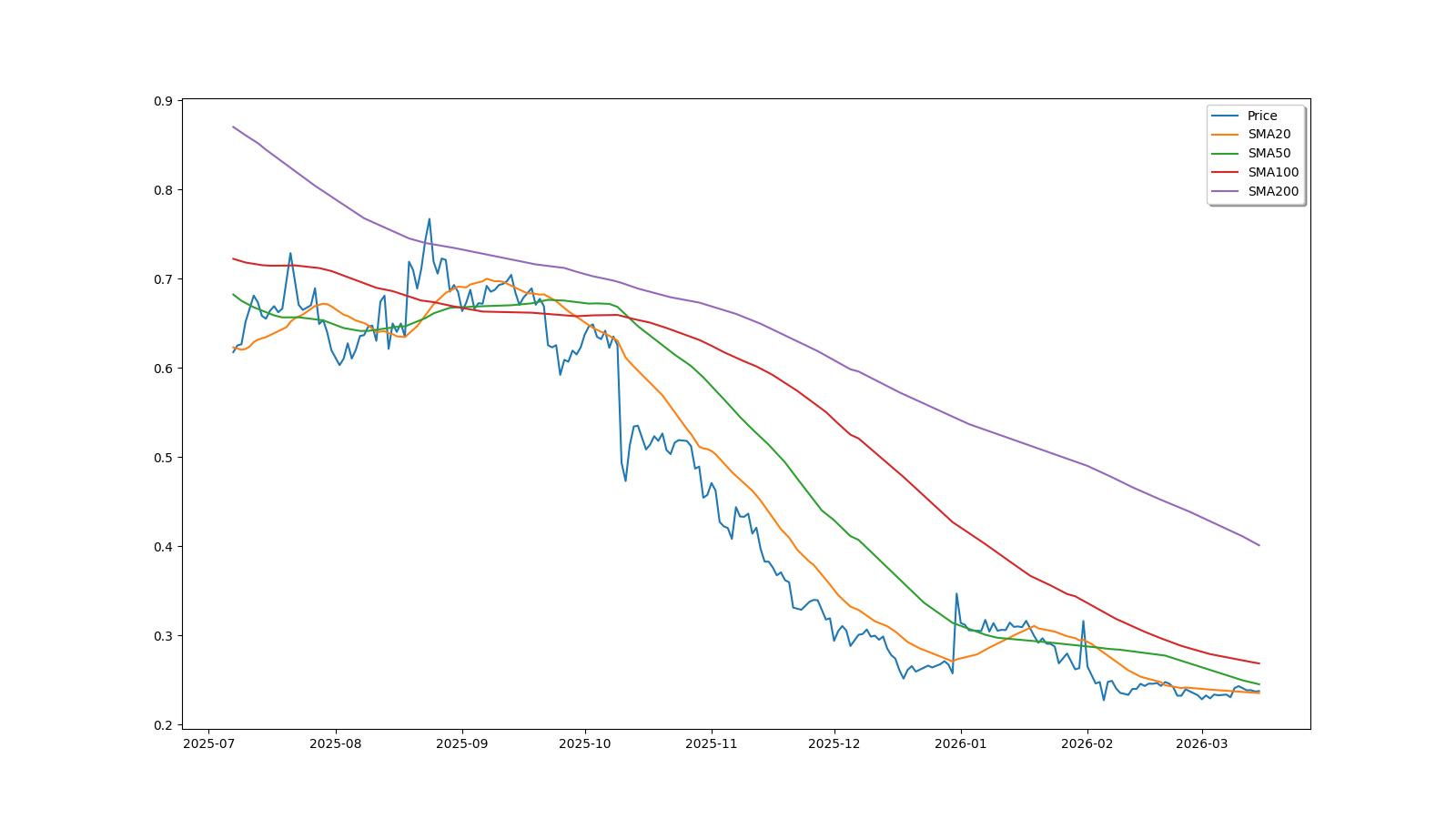 Radicle Simple Moving Averages