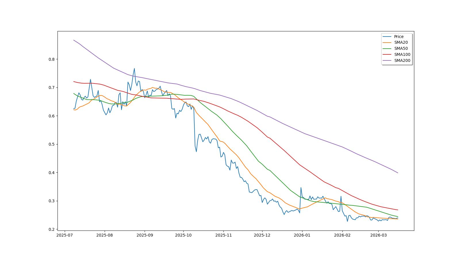 Radicle Simple Moving Averages