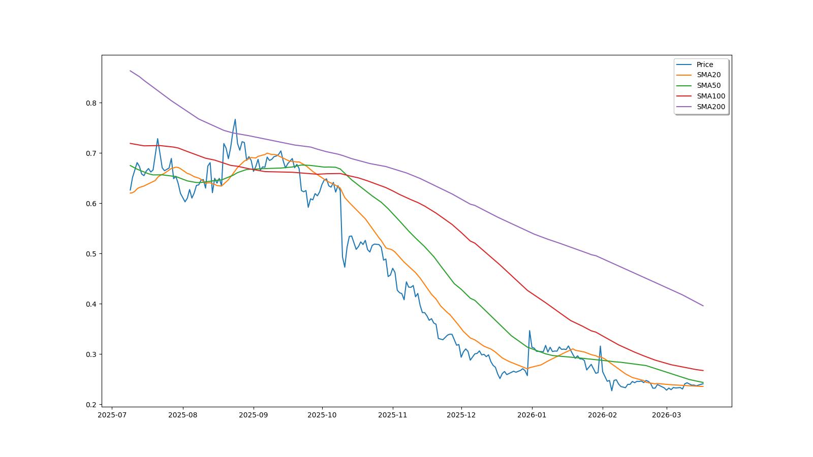 Radicle Simple Moving Averages