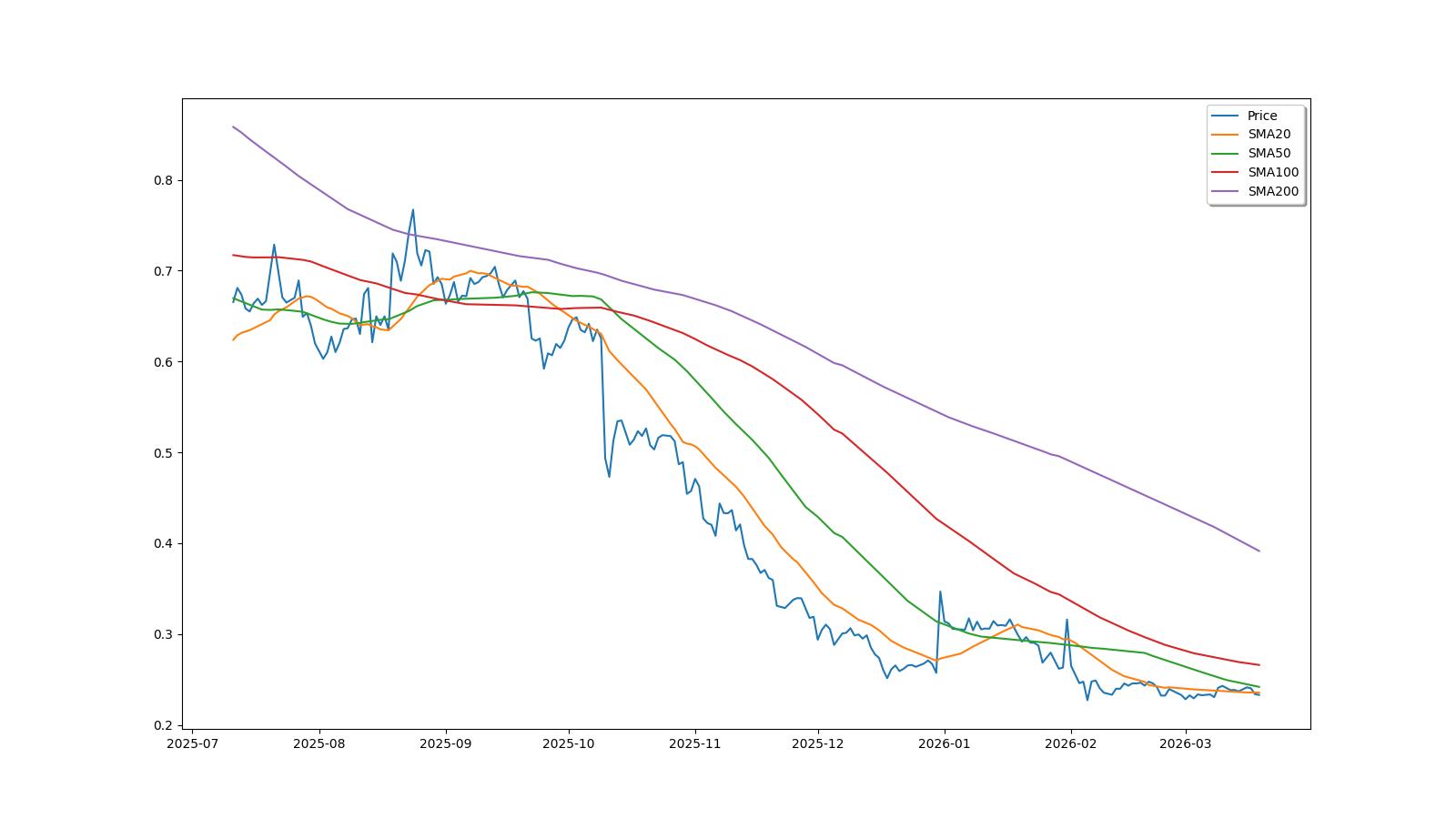Radicle Simple Moving Averages