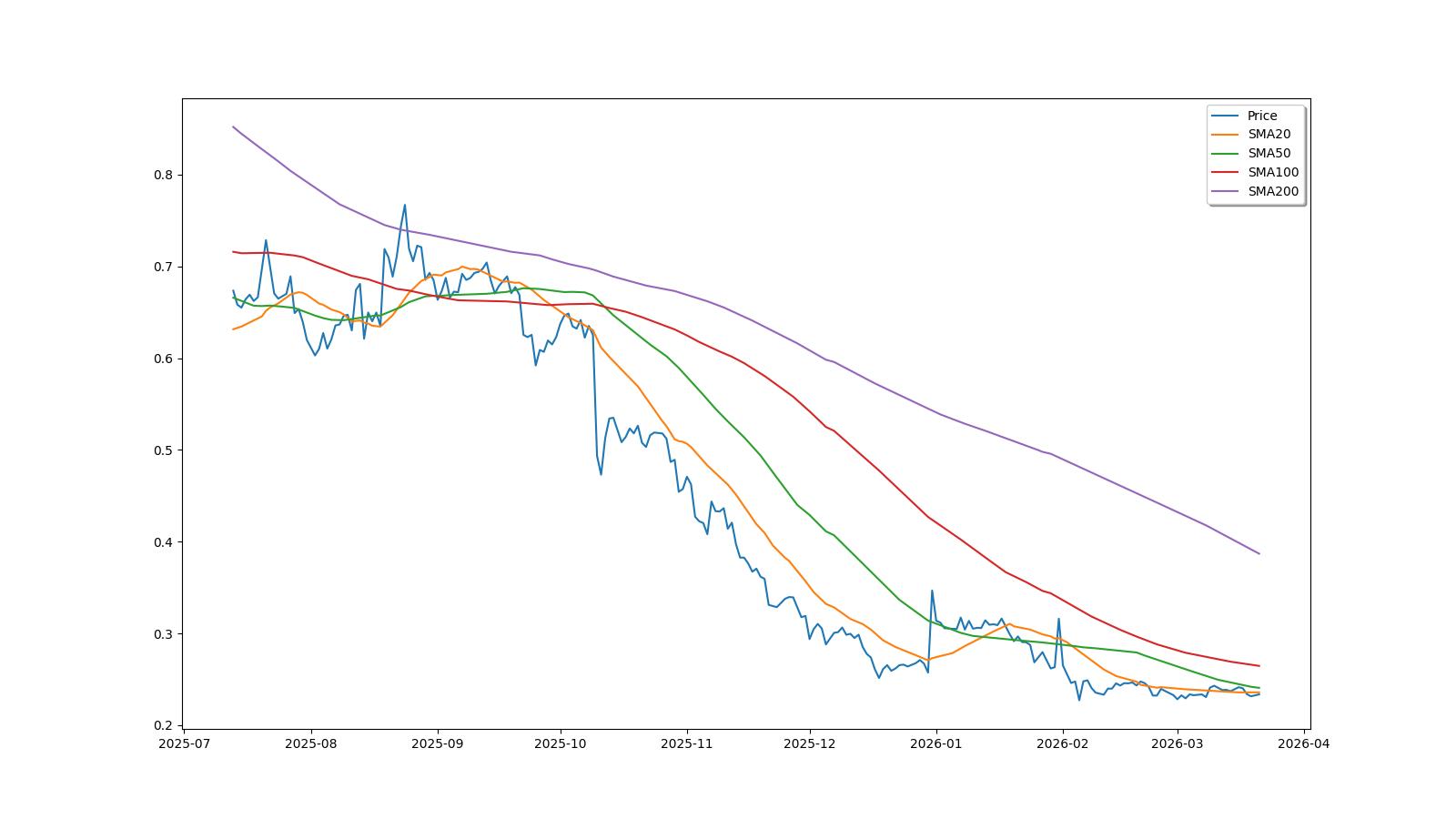 Radicle Simple Moving Averages