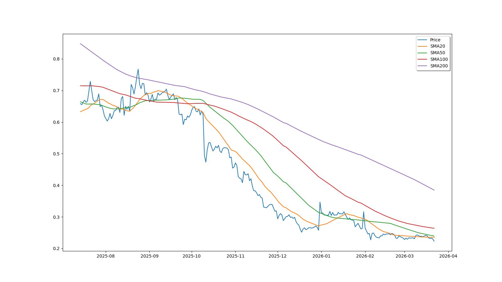 Radicle Simple Moving Averages