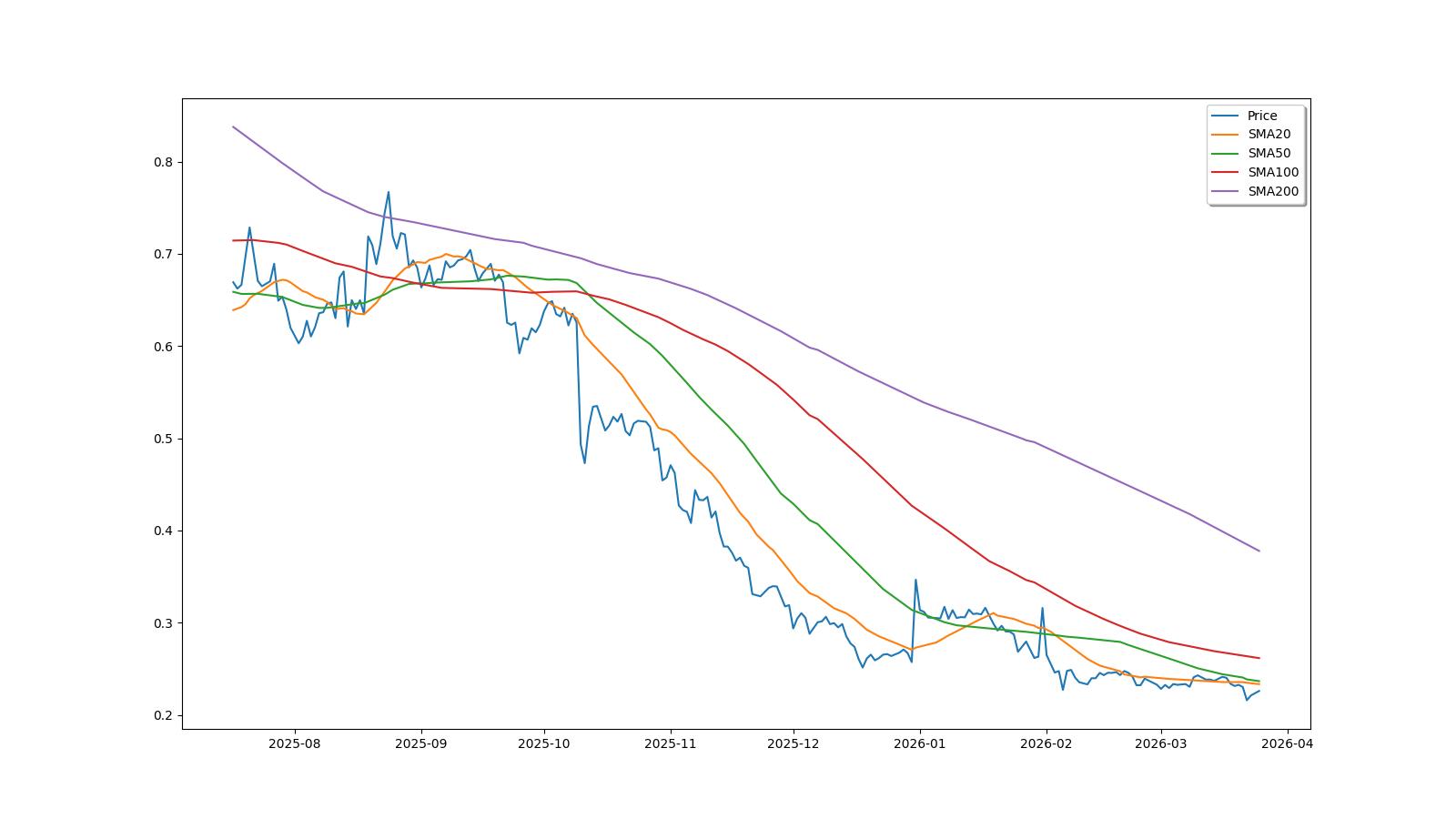 Radicle Simple Moving Averages