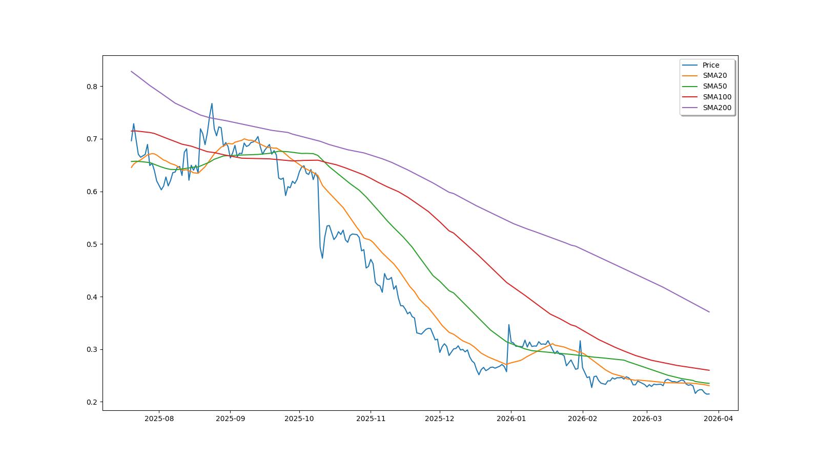 Radicle Simple Moving Averages