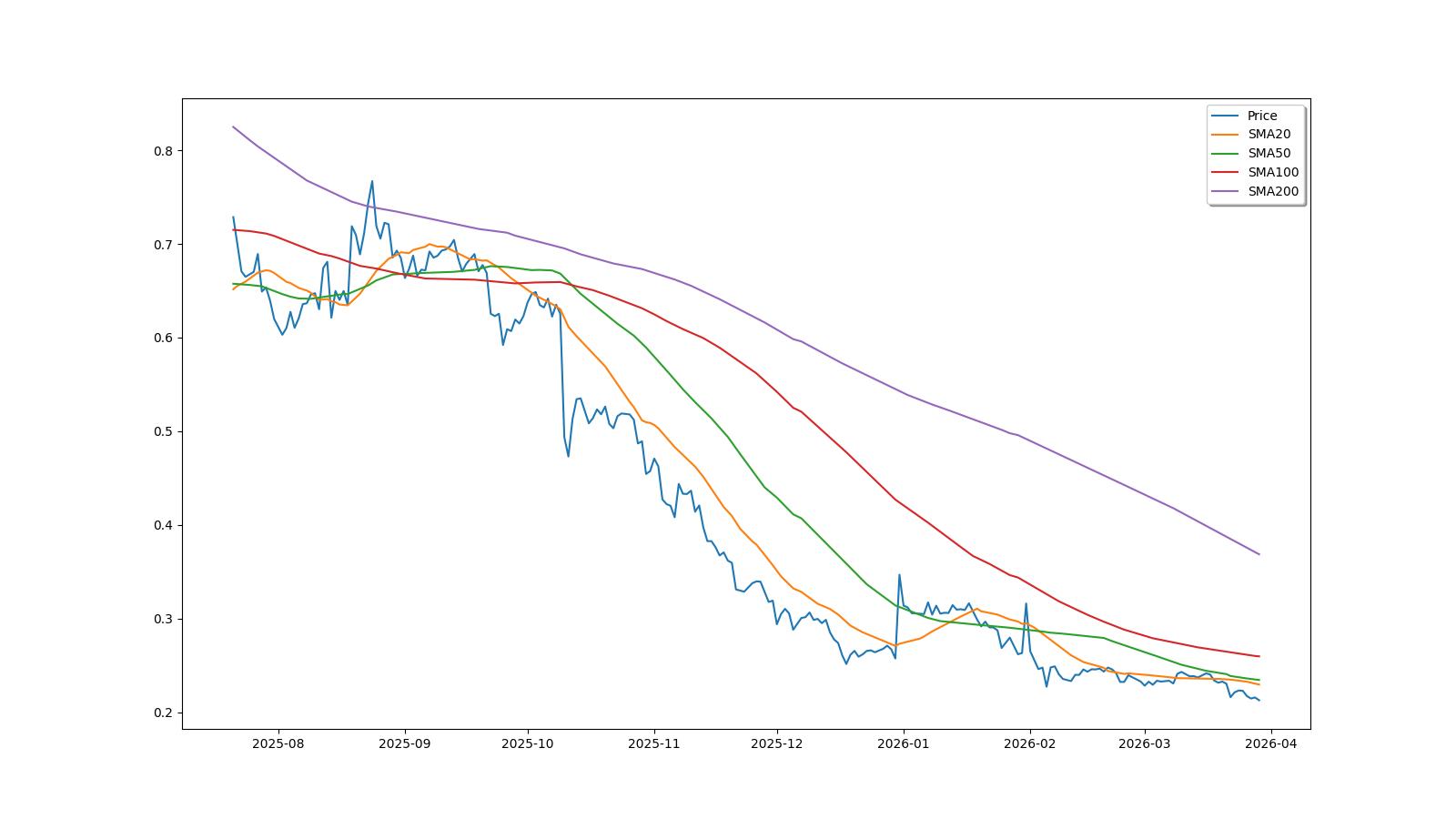 Radicle Simple Moving Averages