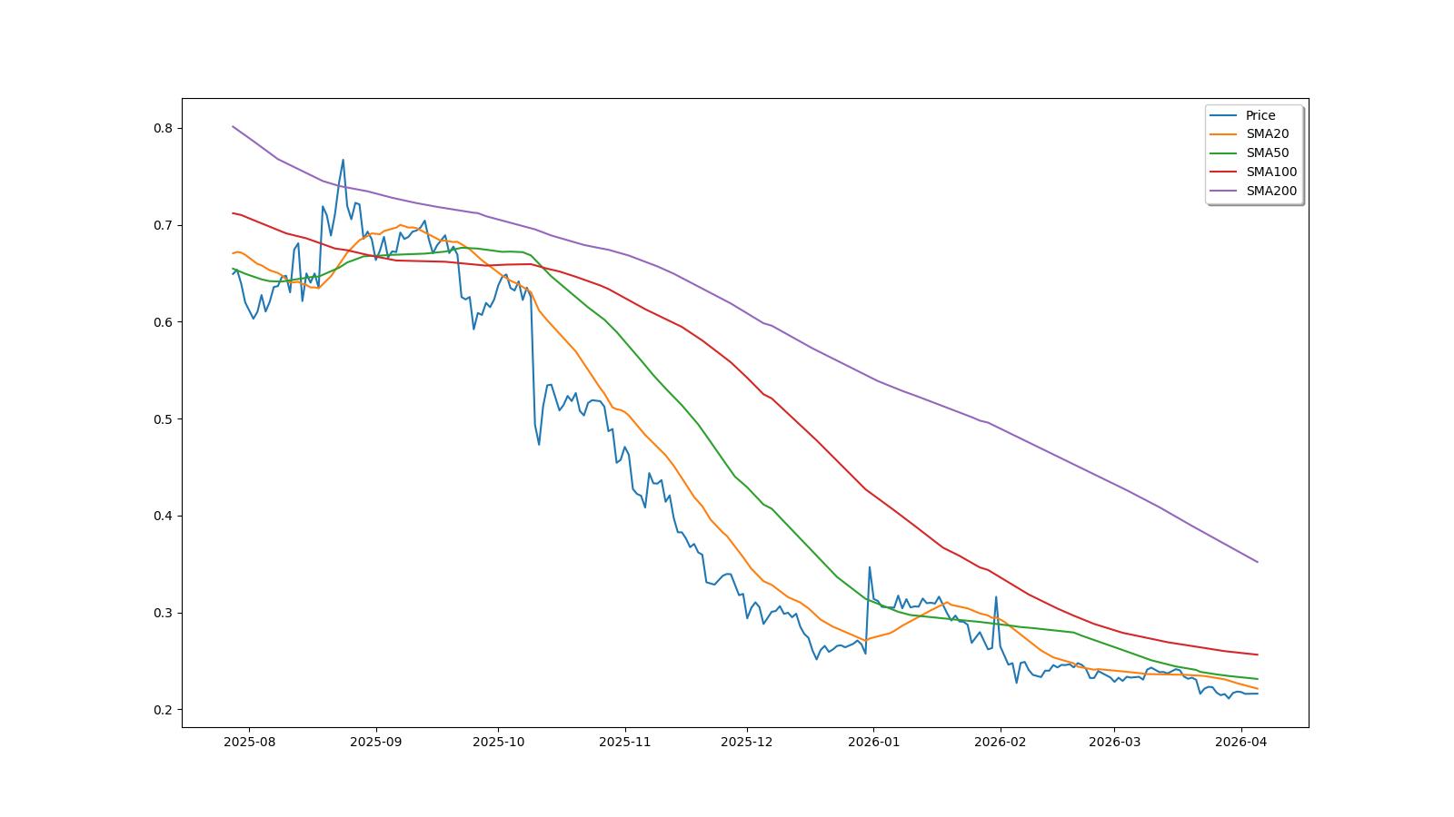Radicle Simple Moving Averages