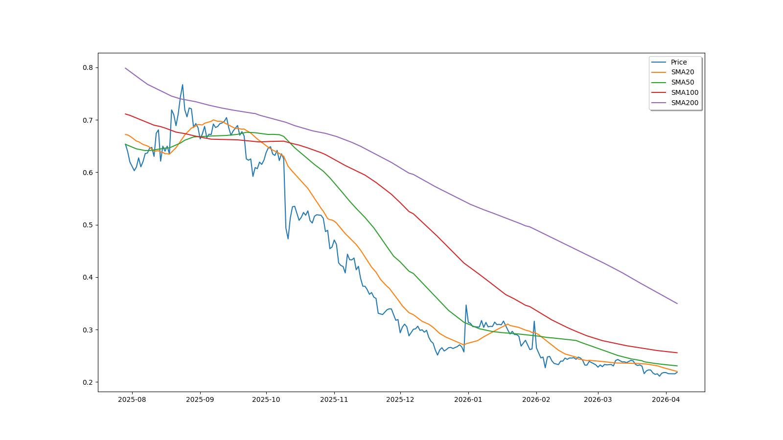 Radicle Simple Moving Averages