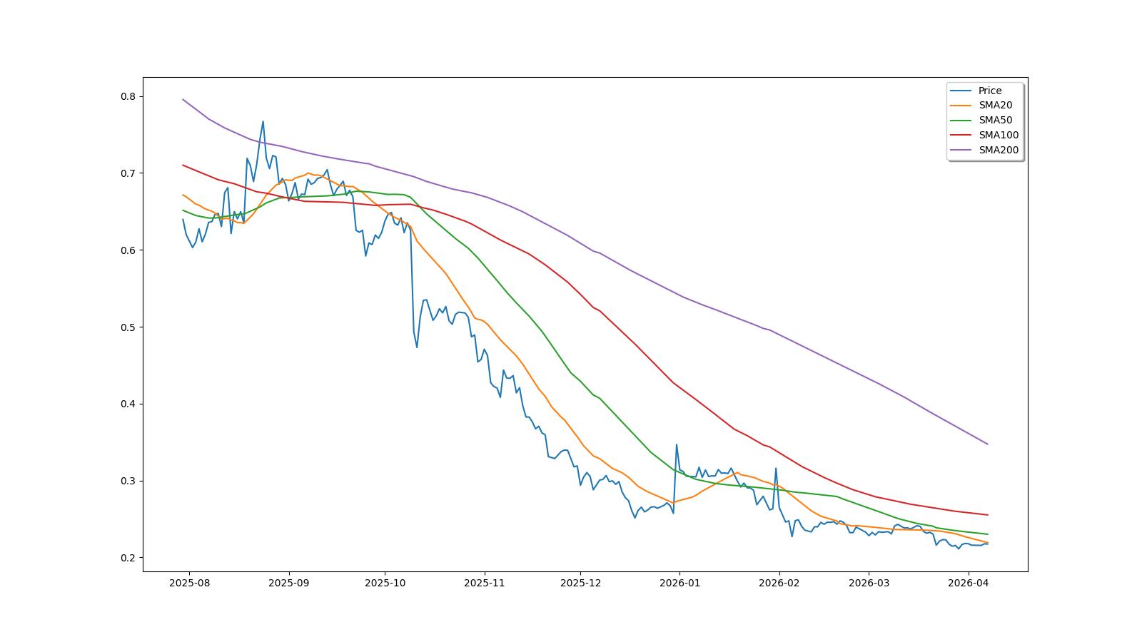 Radicle Simple Moving Averages