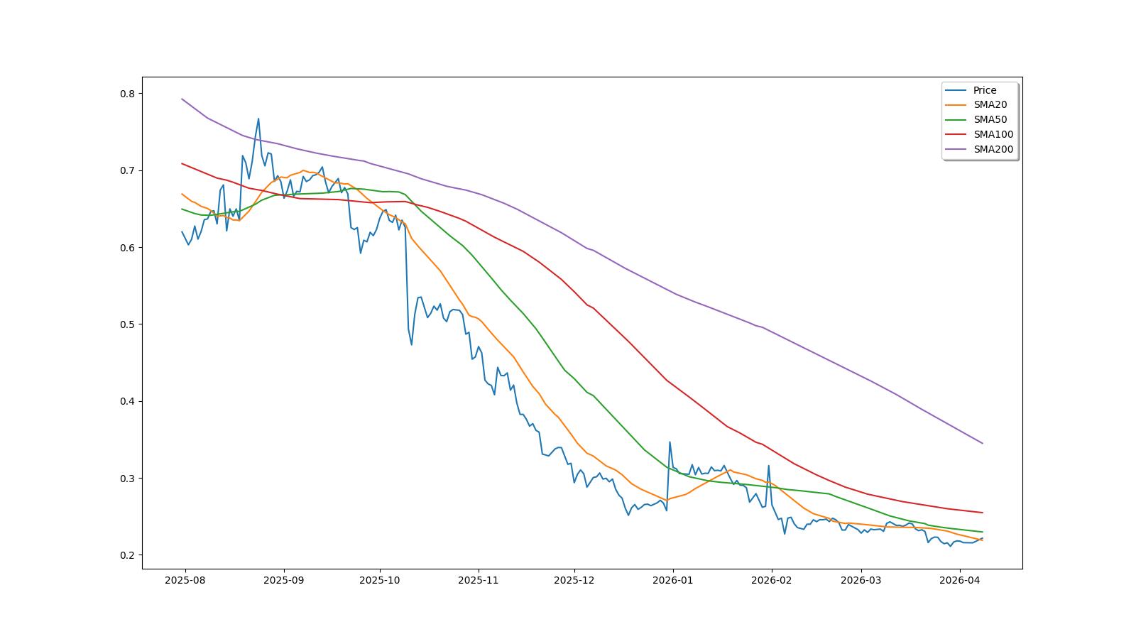 Radicle Simple Moving Averages