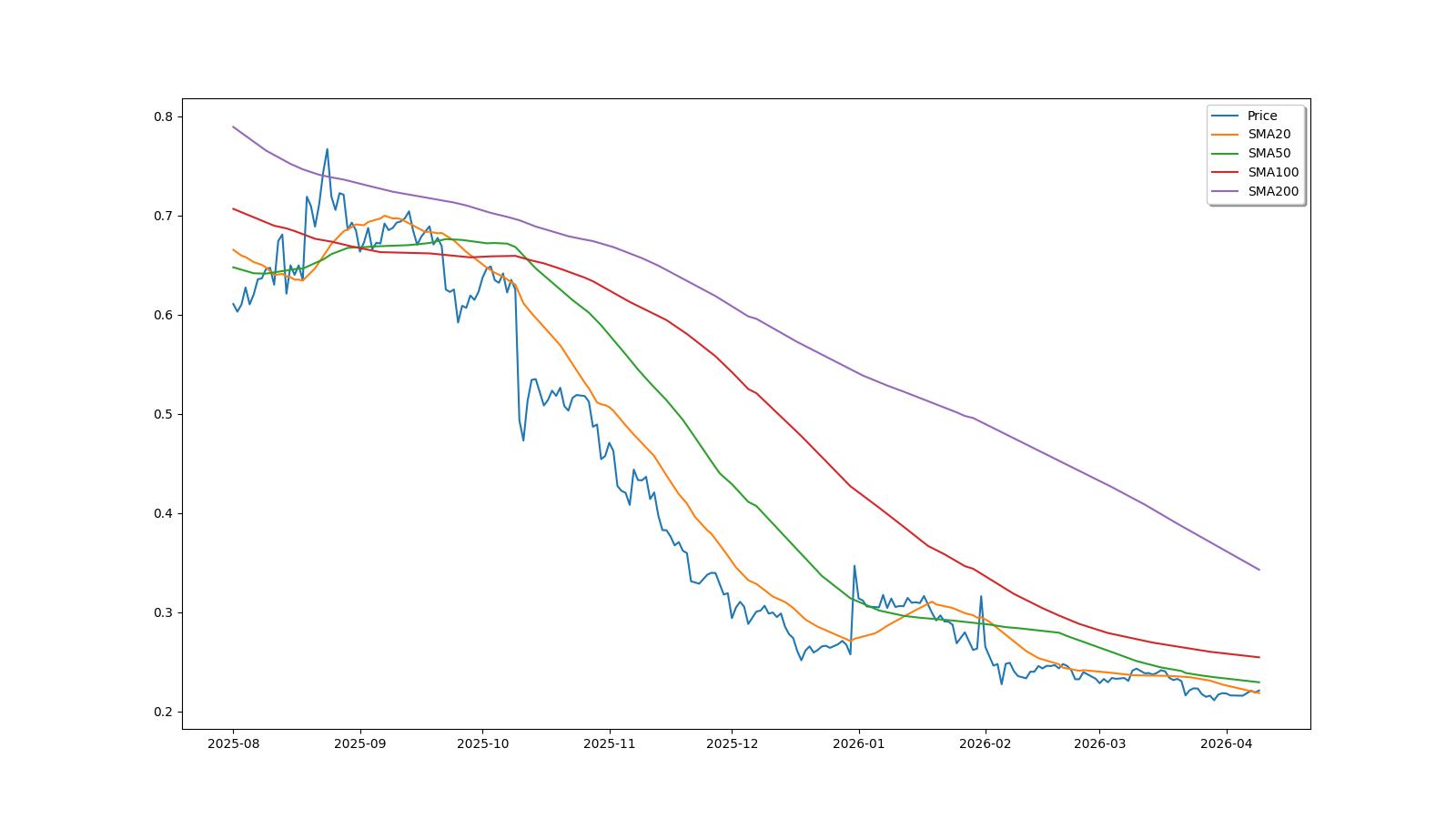 Radicle Simple Moving Averages