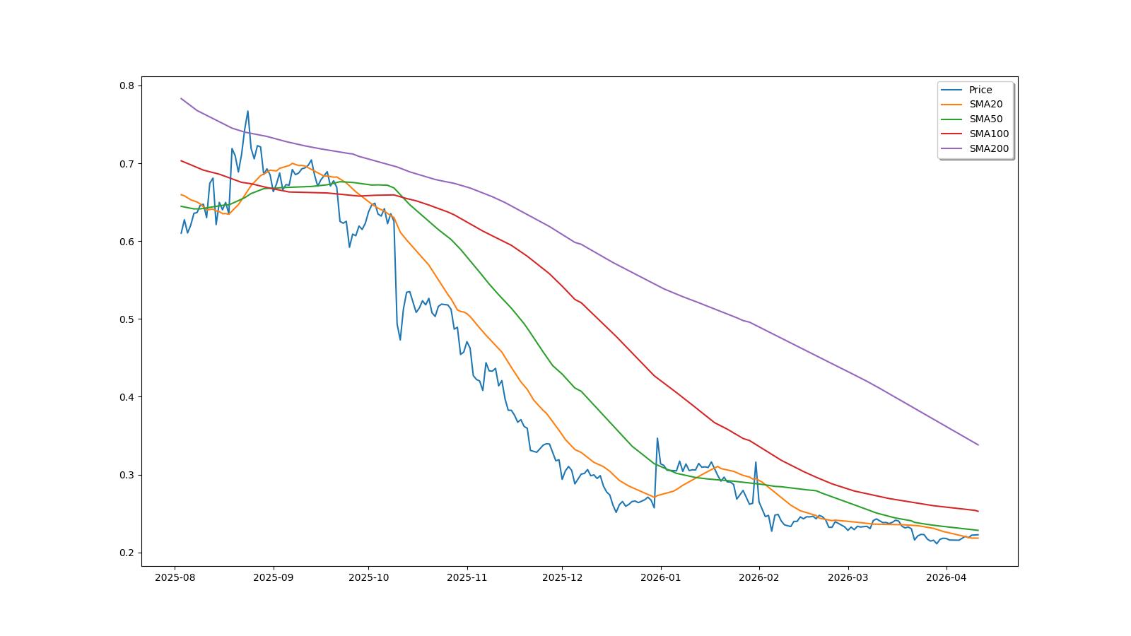 Radicle Simple Moving Averages