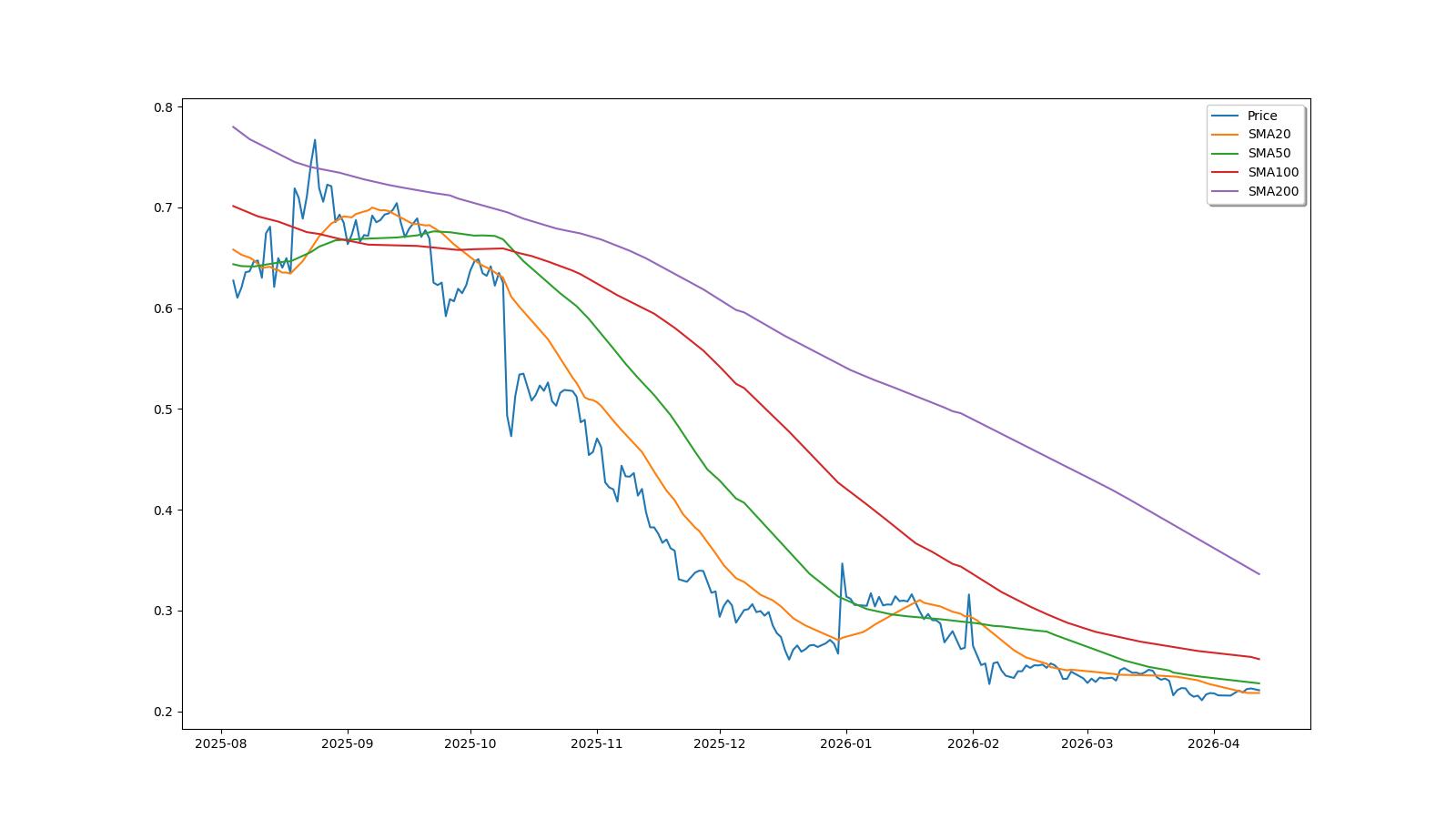 Radicle Simple Moving Averages