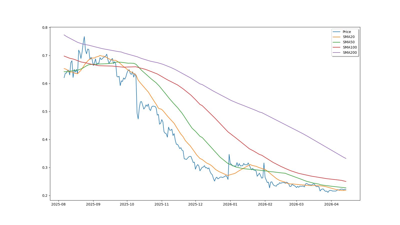 Radicle Simple Moving Averages