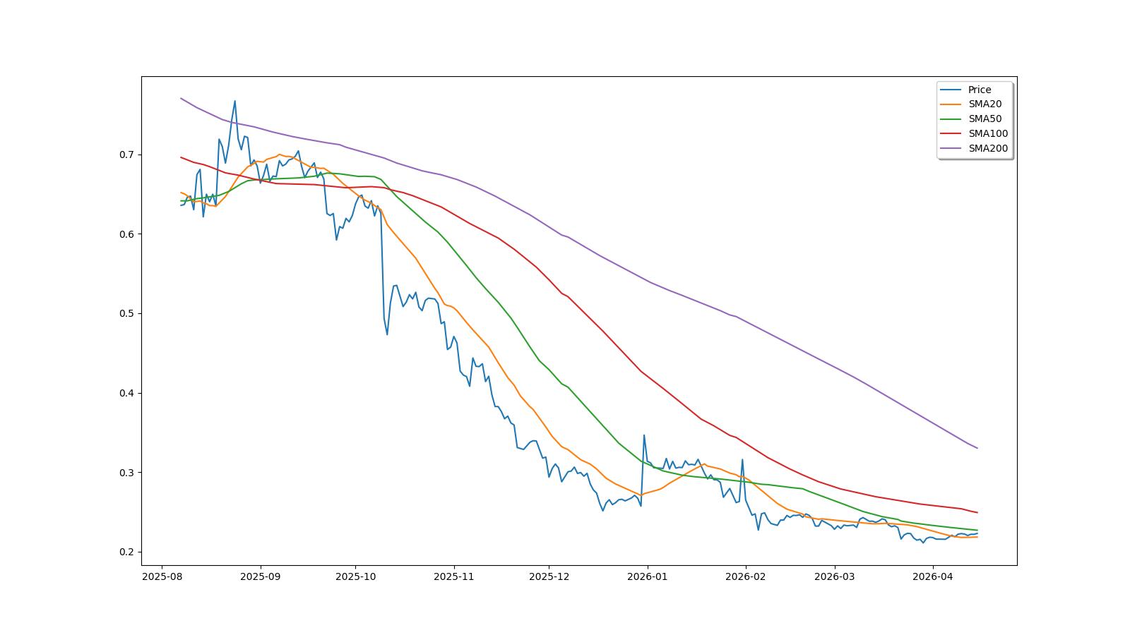 Radicle Simple Moving Averages