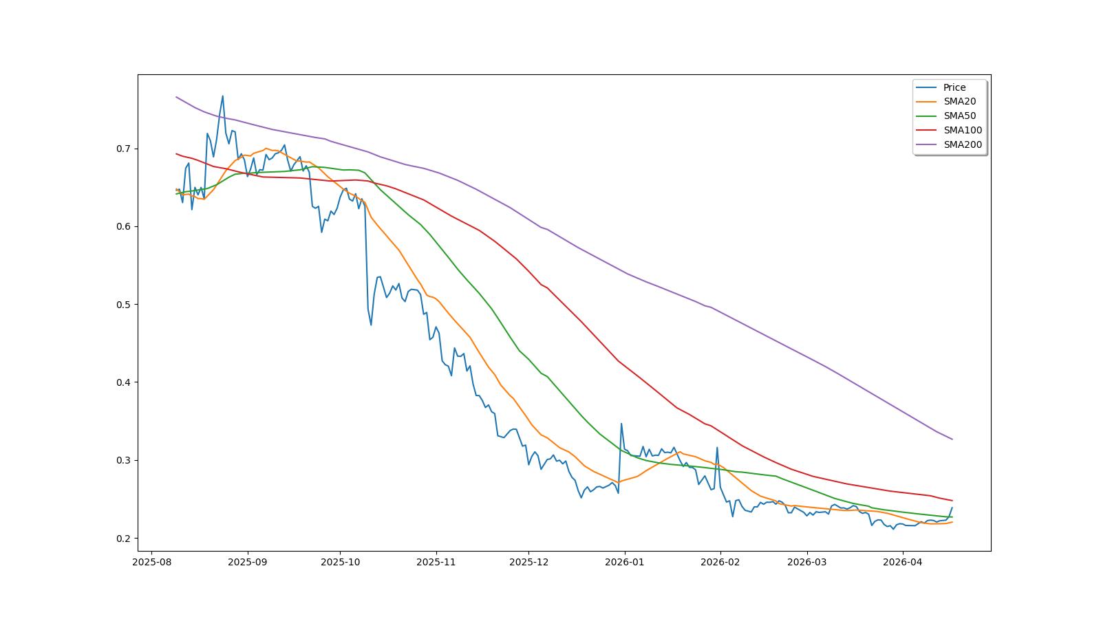 Radicle Simple Moving Averages